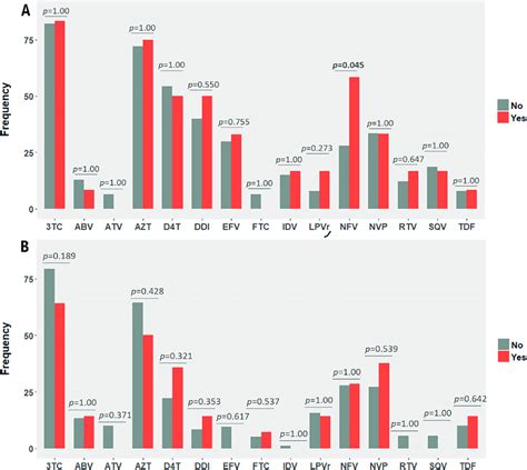 Panel Aarv Drugs Before Pregnancypanel B Arv Drugs During