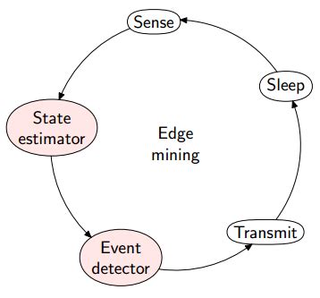 Edge Mining Process At Node Source Gaura Et Al Download Scientific Diagram