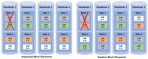 erasure coding based storage and recovery for distributed exascale storage systems