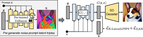 Figure 6 From Distilling Diffusion Models Into Conditional Gans Semantic Scholar