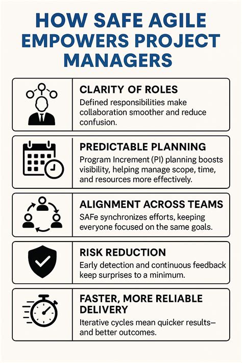 Safeagile Projectmanagement Agileleadership Scaledagile Pmo Heena K