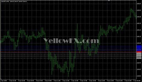 Auto Pivot Mod Indicator Free Download Yellow Fx