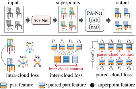 Figure 1 From Unsupervised Point Cloud Co Part Segmentation Via Co Attended Superpoint
