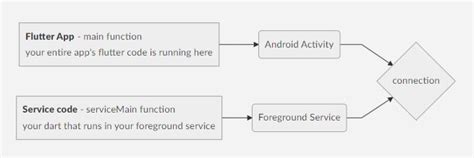 Androidlongtask Flutter Package In Androidios Device Software