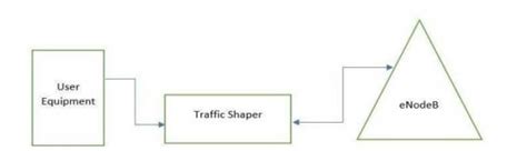 A Model For Congestion Mitigation In Long Term Evolution Networks Using Traffic Shaping