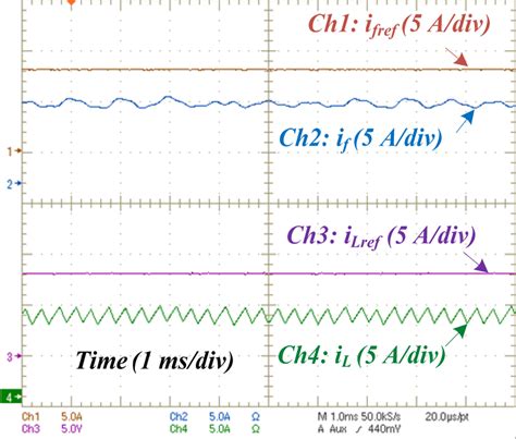 Experimental Results Current Waveforms In The Steady‐state With Voref