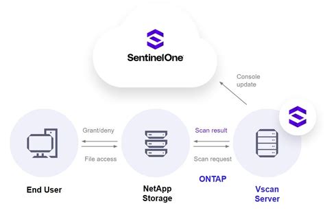 Ai Driven Real Time Malware And Ransomware Detection For Netapp