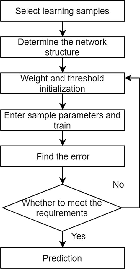 Flowchart Of Bp Neural Network Prediction Model Download Scientific Diagram