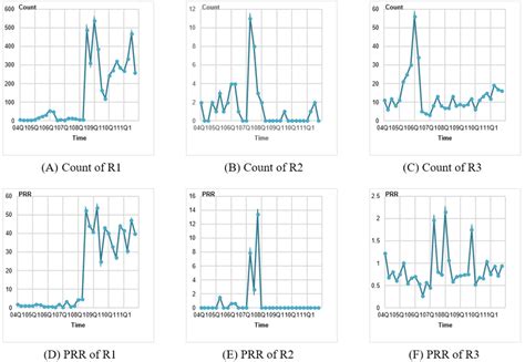 The Original Counts And Proportional Reporting Ratios Prrs Of Rules