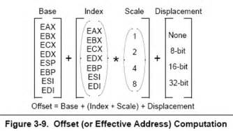 Linux Addressing Mode In Ia 32 Stack Overflow