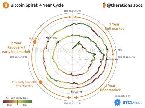 Bitcoin BTC Spiral Cycles Years Phases Recurring Fractals