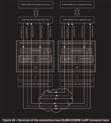 DLMS Green Book学习笔记 普通人