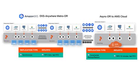 Aws Eks Anywhere General Availability And Portworx By Pure Storage