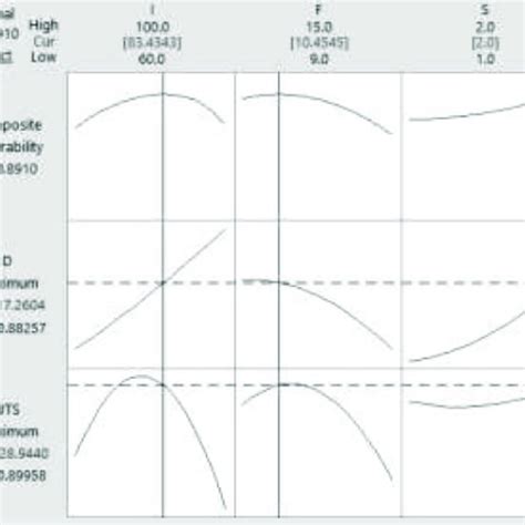 Multi Objective Optimization By Rsm Method Download Scientific Diagram