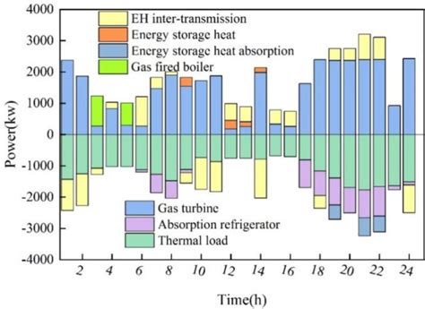 Thermal Energy Scheduling Strategy Download Scientific Diagram