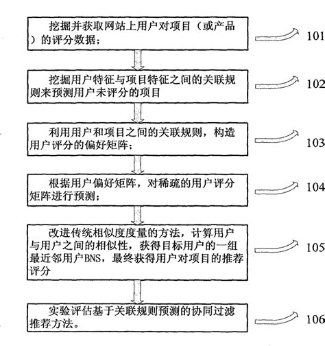 Collaborative Filtering Recommendation Method Based On Association Rule Prediction Eureka