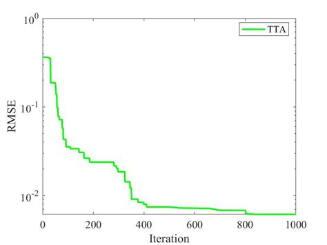 单目标应用：tiki Taka算法（tta）求解太阳能光伏模型matlab