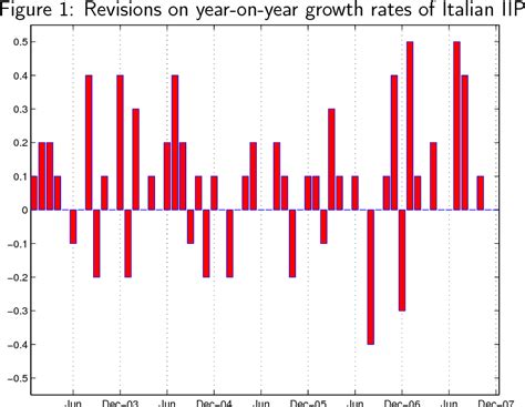 Figure 1 From Revision Analysis To Detect Possible Weakness In The