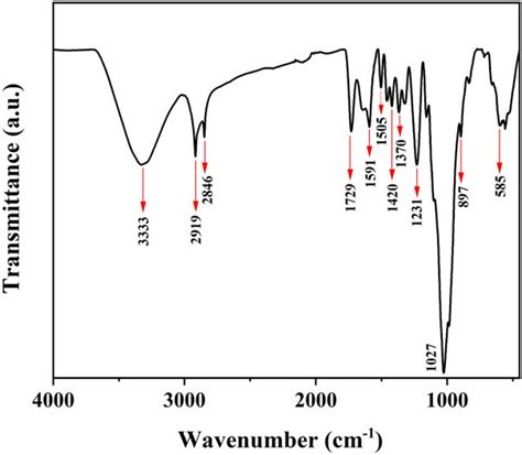 Ftir Spectra For Ptfs Figure 5 Tg And Dtg Curves Of Ptfs Download Scientific Diagram