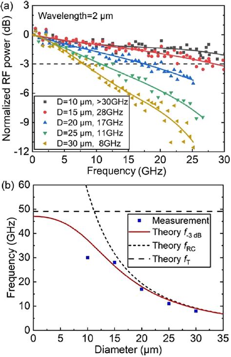 A Normalized Frequency Responses Of The Photodetectors With Various Download Scientific