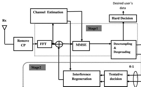 Structure Of The Mmse Pic For Downlink Mc Cdma Systems Download Scientific Diagram
