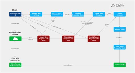Fastapi Authentication Mastery August Infotech