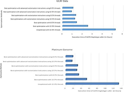 Accelerating Next Generation Sequencing Data Analysis With System Level