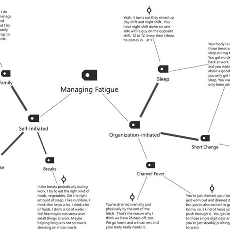 A Visualization Depicting The Inductive Categorization Of Strategies