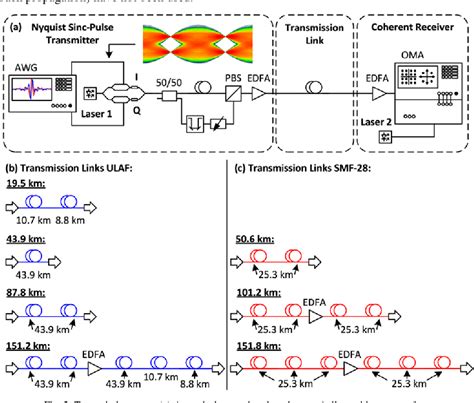 Figure 2 From 512qam Nyquist Sinc Pulse Transmission At 54 Gbits In An