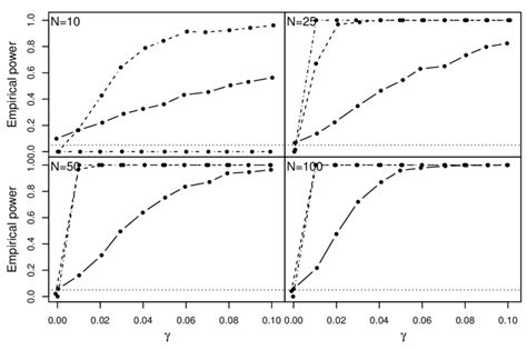 empirical power of the empirical bootstrap version of g n i l for l