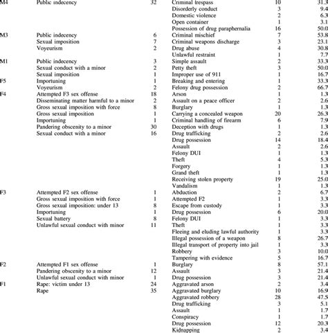 Nonsex Offenses Matched With Sex Offenses In The Primary Analysis By Download Table