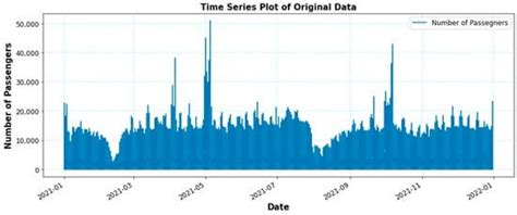 Forecasting Daily And Weekly Passenger Demand For Urban Rail Transit Stations Based On A Time