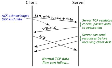 does tcp fast open improve tls handshakes venafi