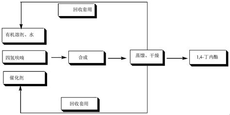 一种绿色环保制备γ 丁内酯的方法与流程