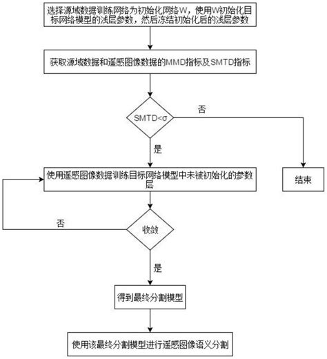 semantic segmentation method of remote sensing image based on transfer