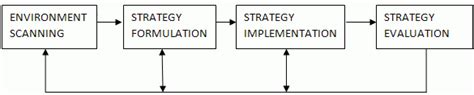 Process Of Strategic Management And Levels At Which Strategy Operates