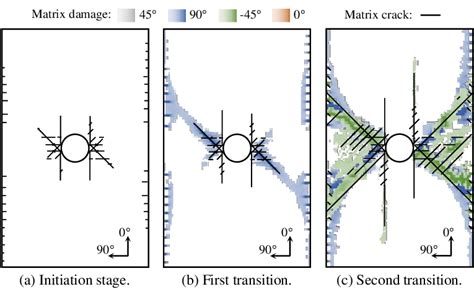 A DiSC Model Matrix Failure Patterns At Different Stages Download Scientific Diagram