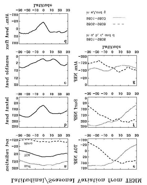 Latitudinal Variations For A Net Radiation Flux Nrf At Toa Download Scientific Diagram
