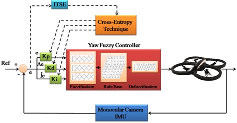 Cross Entropy Optimization For Scaling Factors In Fuzzy Controller