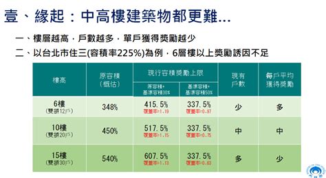 政院拍板都更條例！加速中高層危樓重建 容積獎勵達13倍 Ettoday房產雲 Ettoday新聞雲