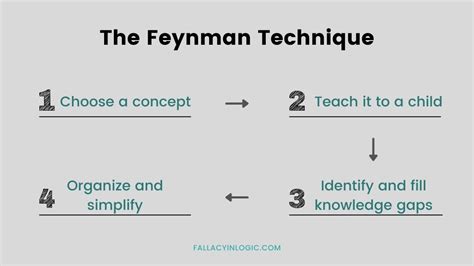 Learn What Is The Feynman Technique Tips Mr King Blogs