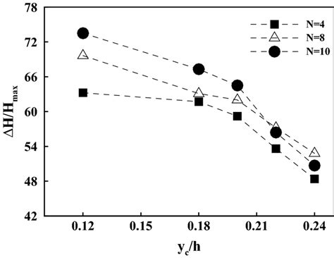 Comparison Of The Energy Dissipation For Different Relative Critical Download Scientific