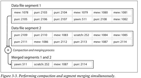 Oitihjya Sen On Linkedin Understanding Log Structured Merge Trees