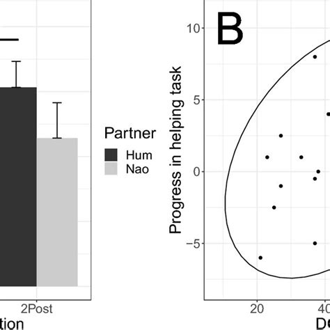 Helping Task Helping Task Scores As A Function Of Pre Post And Partner