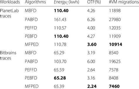 Average Performance Of Algorithms In The Homogeneous Scenario Download Table