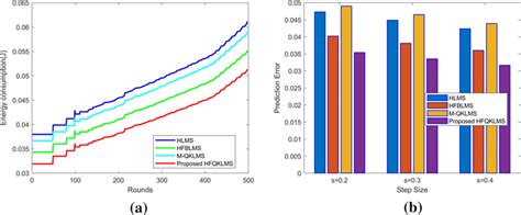 Comparative Analysis With 100 Nodes Using Air Quality Database A