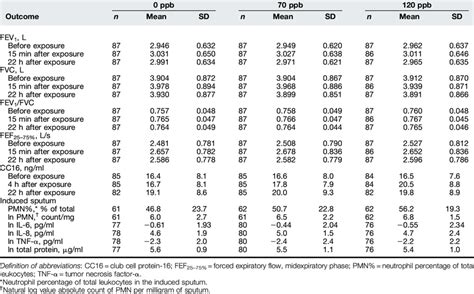 Descriptive Statistics Of Spirometric Lung Function And Lung Injury
