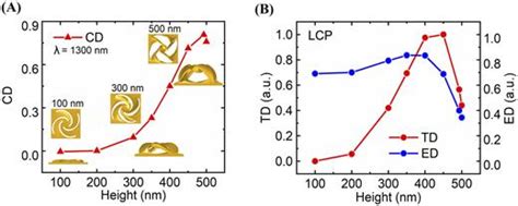Toroidal Electric Dipole Enabled Chiral Surface Lattice Resonances In