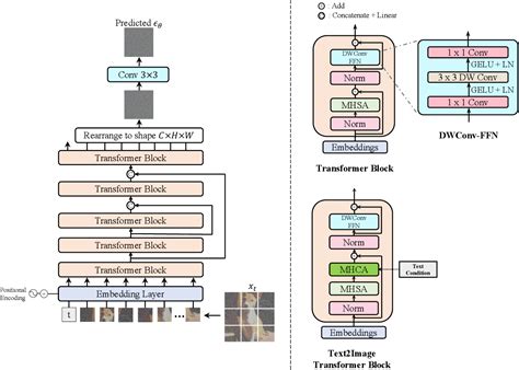 Figure From Exploring Vision Transformers As Diffusion Learners Semantic Scholar