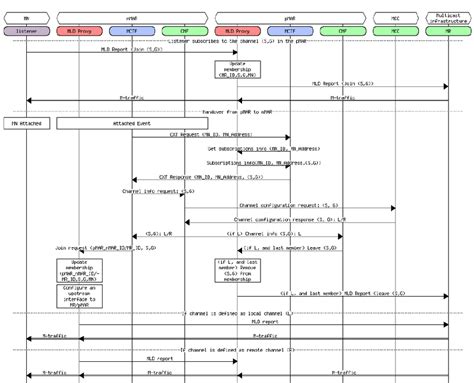 Signaling Of The Solution In Details Regarding Multicast Related
